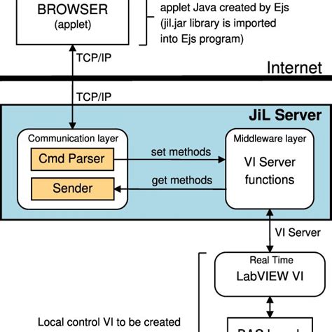Architecture Of The Remote Lab Built With Ejs Jil Server And Labview