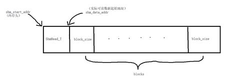 Linux Cc Shared Memory With Message Queue And Semaphore Encapsulation