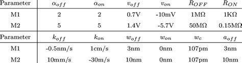 Parameters Of Two Kinds Of Memristor Download Scientific Diagram