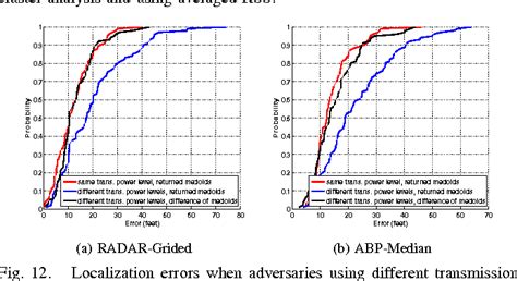 Figure 12 From Determining The Number Of Attackers And Localizing Multiple Adversaries In
