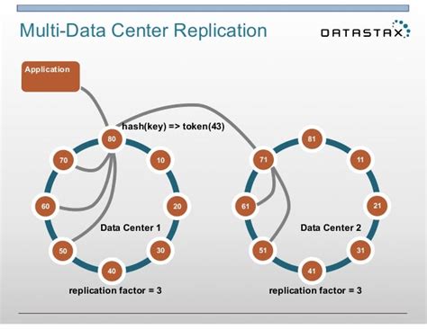 solr and cassandra searching cassandra with datastax enterprise