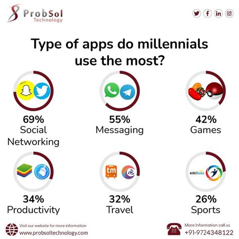 probsol technology on linkedin appdevelopment webdevelopment