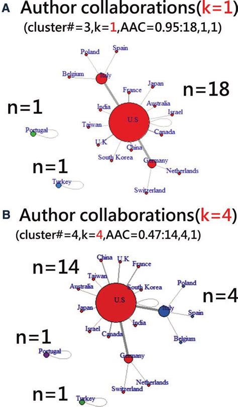 Sensitivity Analysis Of Parameter K On Country Based Author Download Scientific Diagram