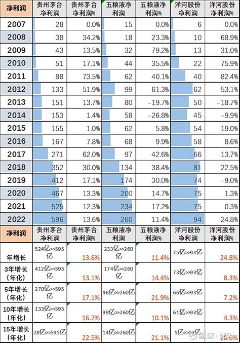 茅台、五粮液、洋河财务数据全方位对比 本文对 茅台 、 五粮液 、 洋河 三家公司的长中短期（包括一年、三年、五年、十年和十五年）的主要财务