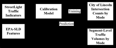 Overview Of Data Calibration Download Scientific Diagram