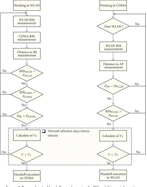 Figure 2 From Handoff Triggering And Network Selection Algorithms For