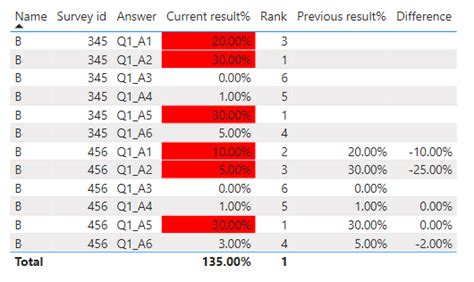 show and compare the in descending order for cur microsoft fabric community