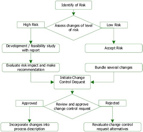 algorithm of risk management actions in the process of download
