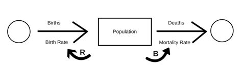 The Basic Feedback Loops That Govern Population Dynamics Author Download Scientific Diagram