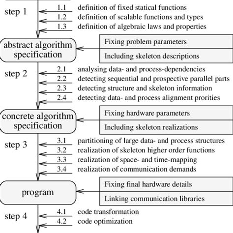 steps in parallel program development download scientific diagram