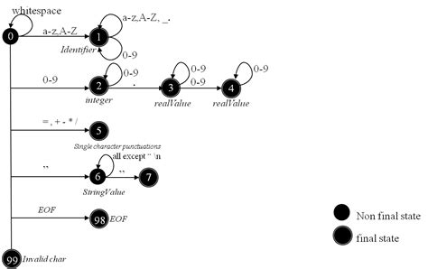 Compiler Construction Drawing Finite State Machine Fsm For Finding