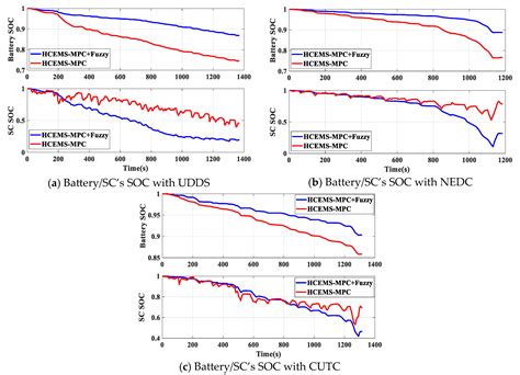 Hierarchical Coordinated Energy Management Strategy For Hybrid Energy Storage System In Electric