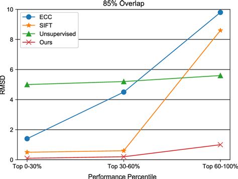 Rmsd Values Of Different Performance Percentiles For Various Algorithms