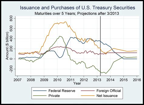 Treasury Bond Supply And Demand Under Fed Tapering Seeking Alpha