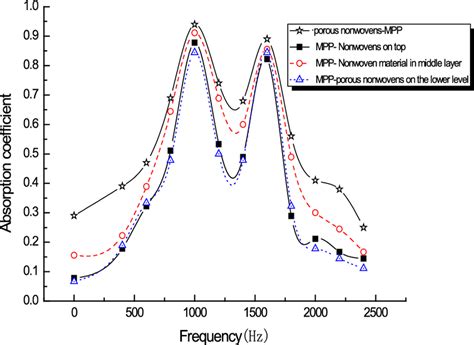 The Impact Of Porous Nonwoven Placement Position On Sound Absorption