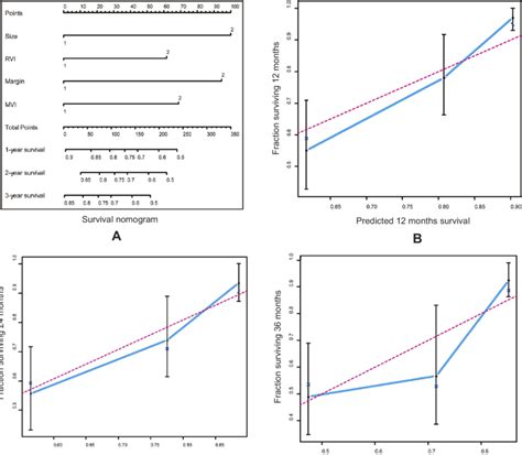 Dfs Nomogram For Hbv Related Hcc After Curative Resection A Nomogram