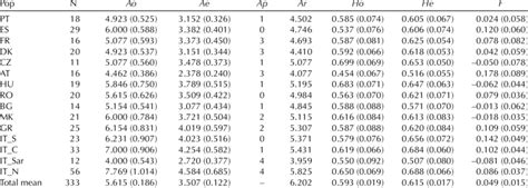Genetic Diversity In Sampling Populations N Sample Size Ao Average Download Table