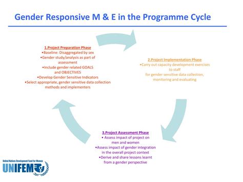 PPT Gender Responsive Monitoring Evaluation PowerPoint Presentation ID 4773225