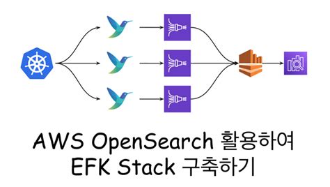 Aws Opensearch를 활용해 Efk Stack 구축하기 코드너리