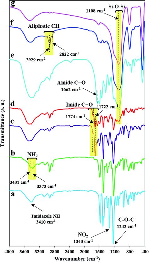 The Ft Ir Spectra Of A Nxia A Ixdaa B Btda Pib C Download