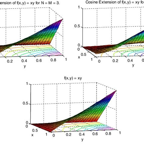 Fourier Series Approximations Using N 2 Terms Download Scientific