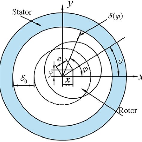 Rotor Eccentricity Model Of Ubpmsm Download Scientific Diagram