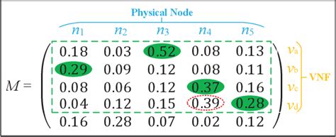Figure 3 From An Efficient Service Function Chain Placement Algorithm In A Mec Nfv Environment