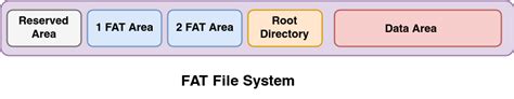 File Systems Ken Corner