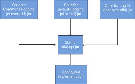 Logging With Slf4j Blog Blogbaptiste Wicht