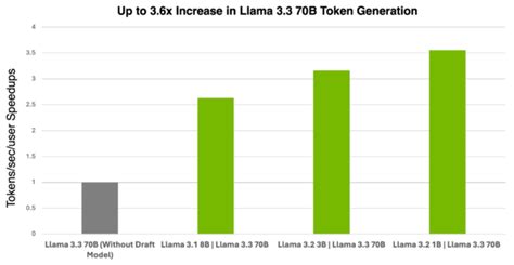 boost llama 3 3 70b inference throughput 3x with nvidia tensorrt llm