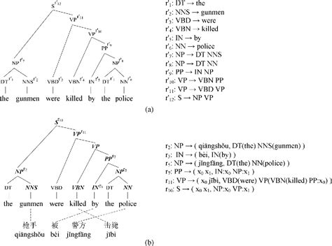 figure 1 from syntax based translation with bilingually lexicalized