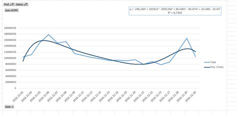 Fourier Series How To Find Best Fitting Trend That Fits This Periodic Data Mathematics