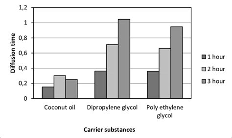 The Influence Of The Carrier Substances On The Base Of The Diffusion Download Scientific