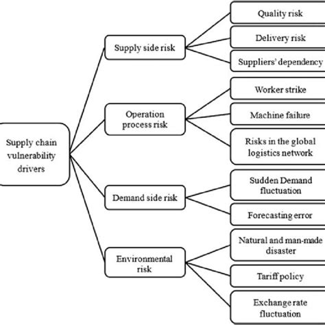 Supply Chain Vulnerability Drivers Download Scientific Diagram