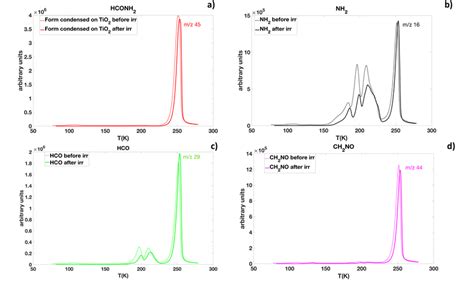 A Tpd Curves Of Formamide Mz 45 Condensed On Tio 2 Before Dashed