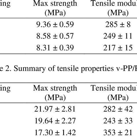 Summary Of Tensile Properties Of R Pppe Download Table