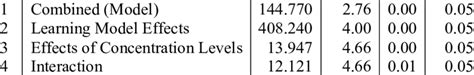 Explanation Of The Two Way Anova Hypothesis Test Test Of Download Scientific Diagram