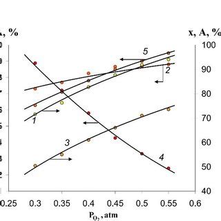 Effect Of The Partial Pressure Of Oxygen On The Course Of The Reaction Download Scientific
