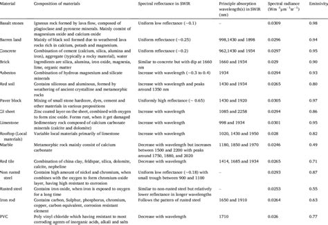 Spectral Reflectance In Swir Spectral Radiance In Lwir And Emissivity Download Scientific