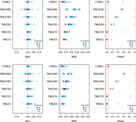 Bias Mse Type I Error Rate For Null Cases And Power For True Signals