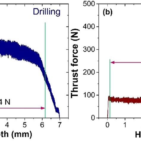 Axial Thrust Force Plot For A Drilling B Helical Milling