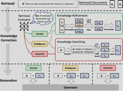 corrective retrieval augmented generation enhancing robustness in ai