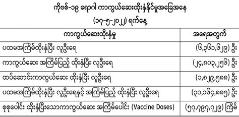 ကိုဗစ် ၁၉ ရောဂါပိုးတွေ့လူနာသစ် ၁၄ ဦးရှိ၊ ရောဂါပိုးတွေ့ရှိမှု သုည ဒသမ ၁၅ ရာခိုင်နှုန်းရှိ