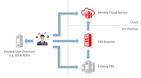Oracle Identity Cloud Service Idcs Overview And Concepts