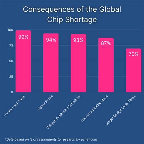 The State Of The Global Chip Shortage In 2022 Ignys Ltd