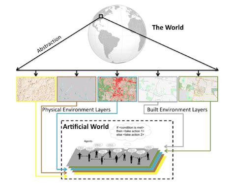 GIS And Agent Based Modeling Agent Based Modelling And Geographical