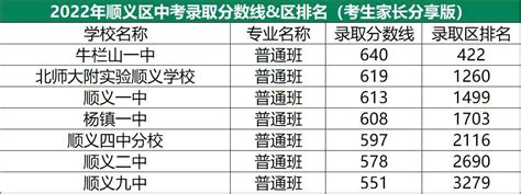 新初三关注！2022北京各区中考录取分数线最新更新 补充 表格 数据