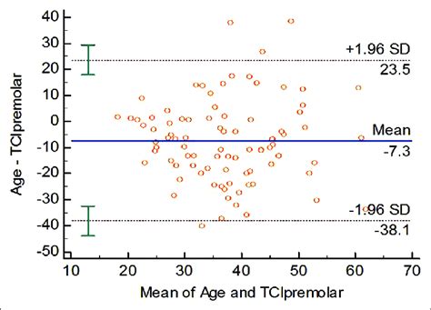 Bland And Altmann Regression Plot Shows Difference Between Real And