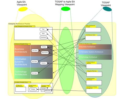 Agile Ea To Togaf Mapping Agile Ea Enterprise Architecture