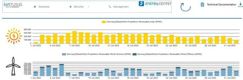 Power Of Data With Aveva Pi Vision 2023 And Werusys Pi Vision Suite